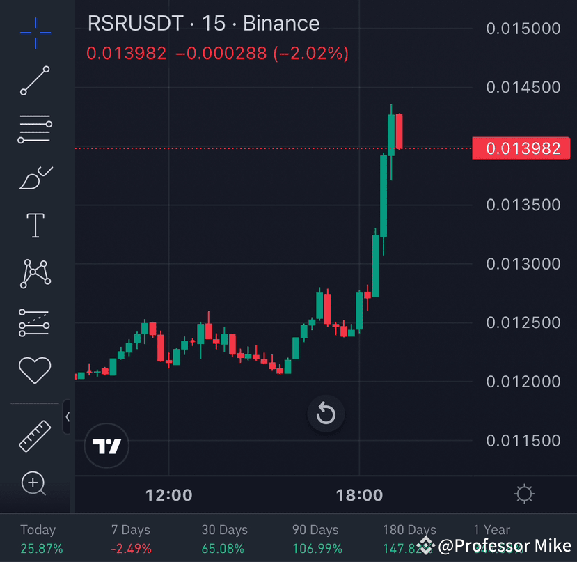 Bull Run Confirmed: $RSR /USDT!🔥💯 The breakout is here! W | Professor Mike on Binance Square