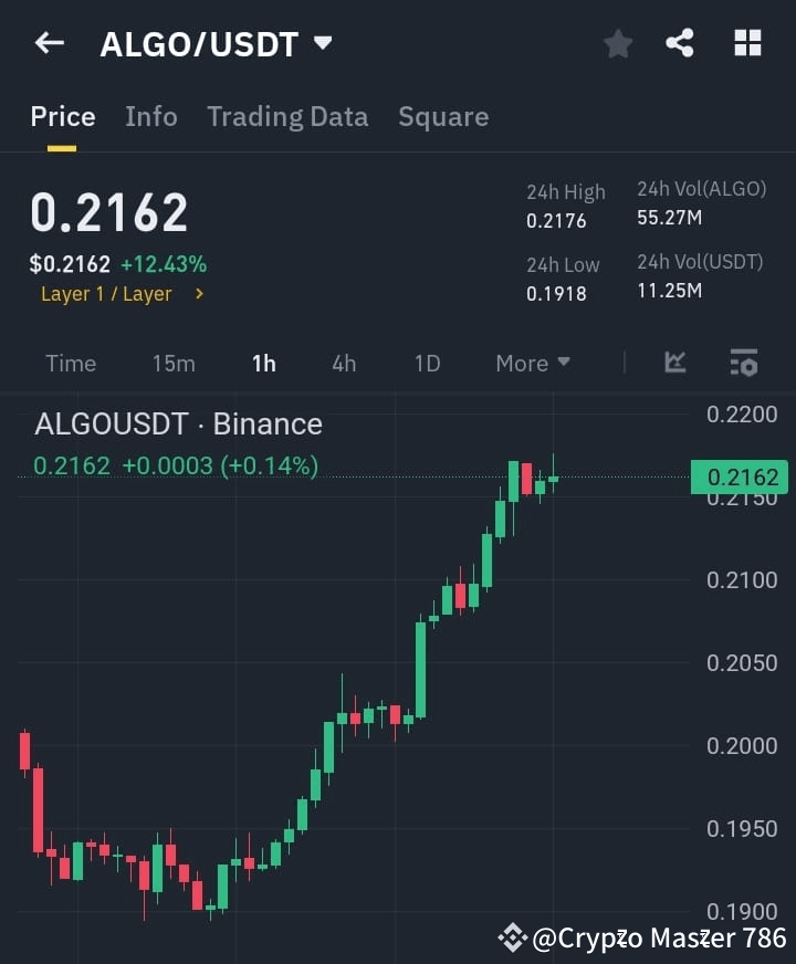 🚀 $ALGO /USDT – Grinding Up with Strength! 🔥 📊 Current P | Crypto Master 786 on Binance Square