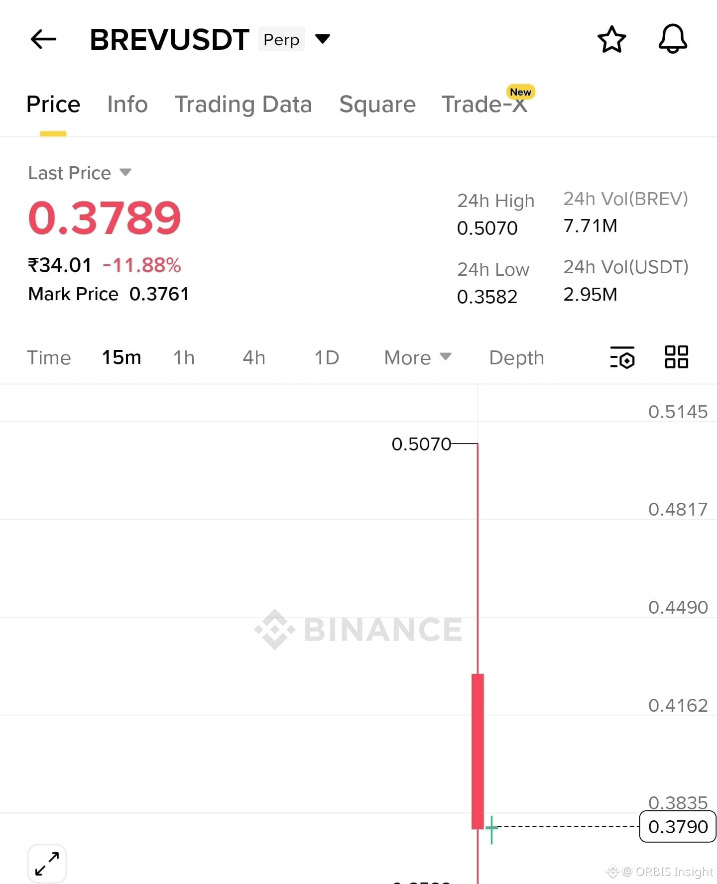 🚨 $BREV Imminent Crash – Sellers DOMINATE! 📉 Entry: | ORBIS Insight on ...
