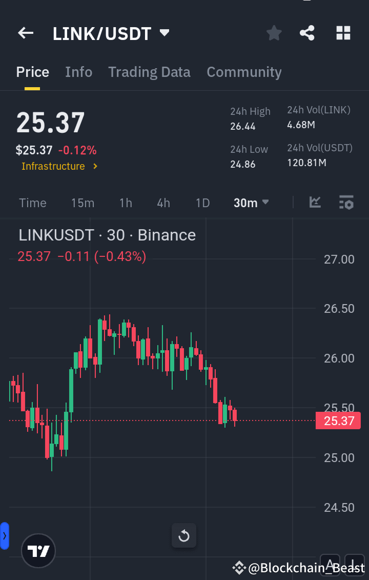 $LINK /USDT Short Trade Signal! 🔥💯 Hurry up Take Profit 💰 | Blockchain_Beast on Binance Square