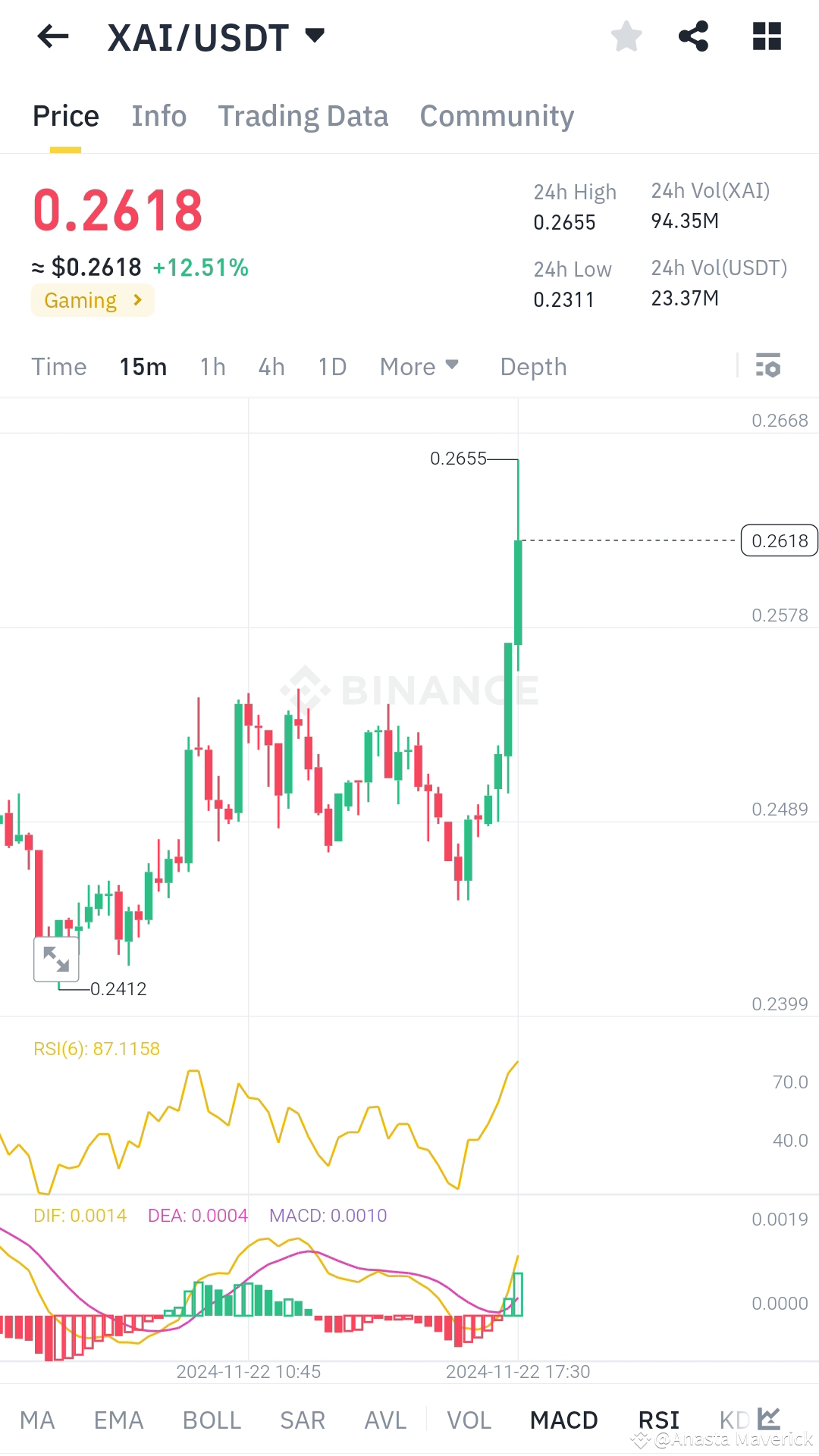 🚨 $XAI /USDT Technical Analysis – Massive Surge in Progress | Anasta ...