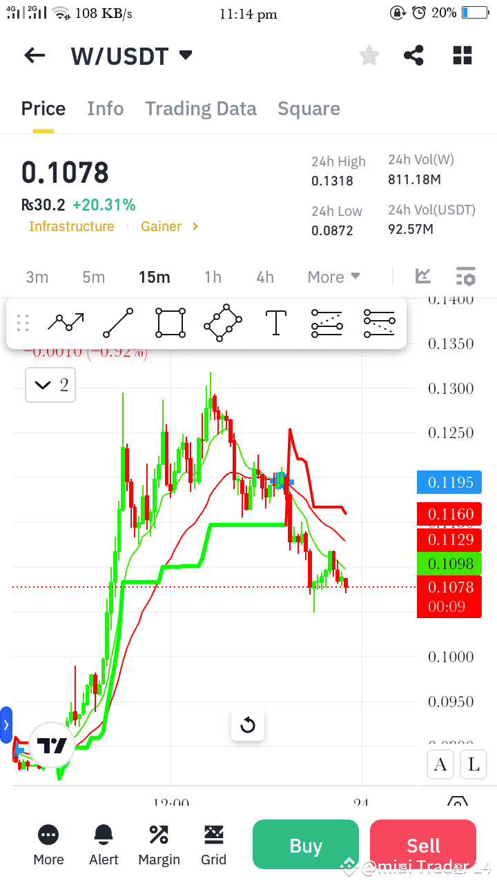 W/USDT 💥BOOOOM ‼‼‼ 📊all Target Done 📉 1)Tp hit💸 2)Tp hit | mini Trader 14 on Binance Square