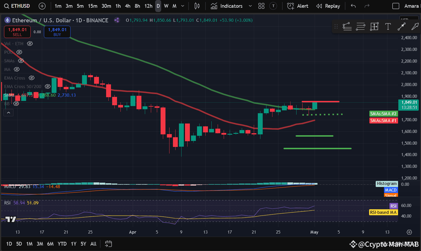 $ETH began the previous week on a bearish note, peaking at | Crypto Man ...