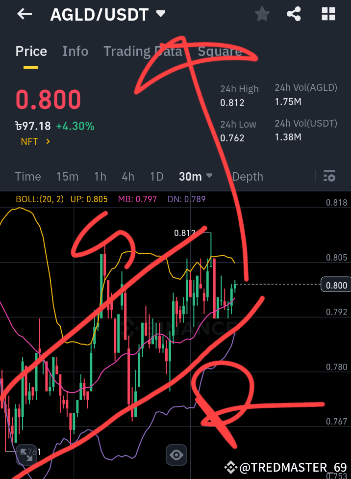 $AGLD AGLD – Market Is Claiming, Pressure's Turning Into Pow | TREDMASTER_69 on Binance Square