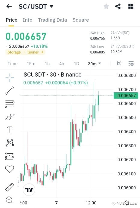 $SC 🤑💰🔥💯 /USDT Technical Analysis: A Bullish Momentum i | RB-Trader on Binance Square