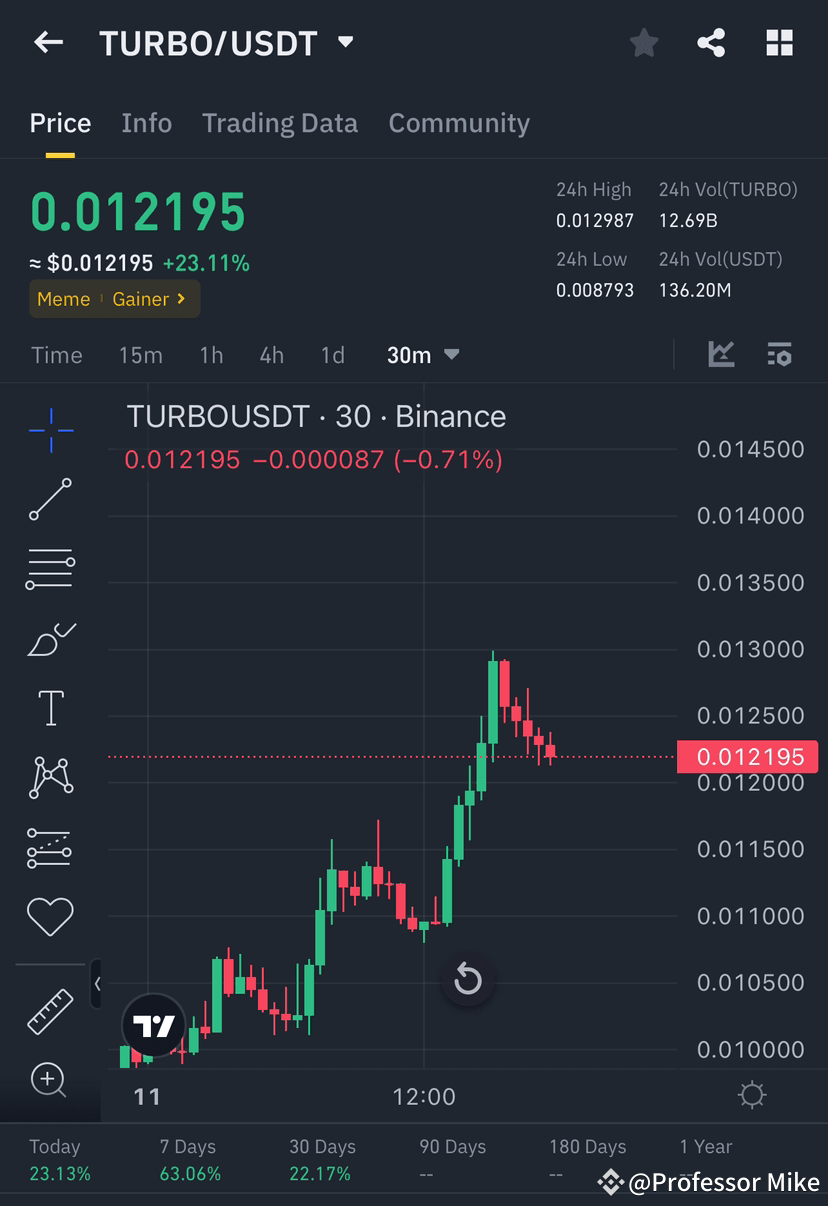 $TURBO /USDT ALERT: Key Levels in Play! 🚨 $TURBO is trading | Professor Mike on Binance Square