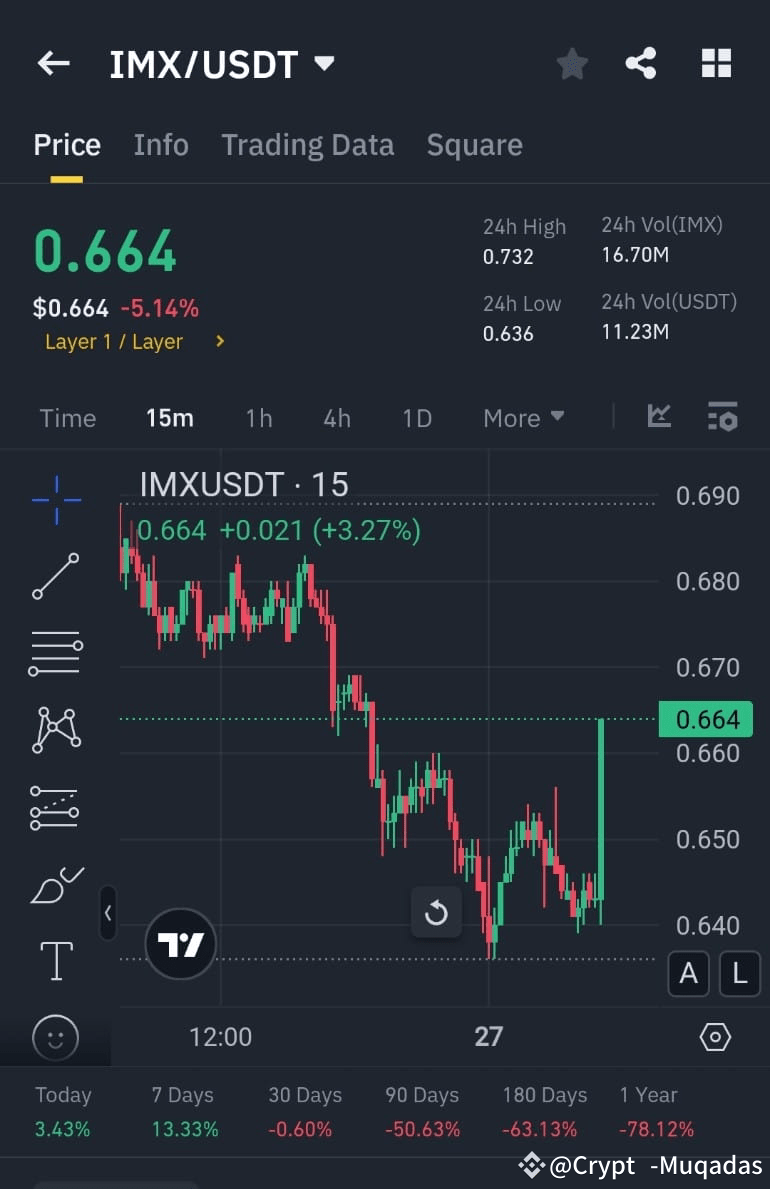 🚀 $IMX /USDT Reversal Alert – Big Move Incoming! 💥 $IMX | Crypto ...