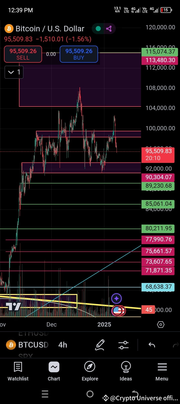 BTC/USDT Analysis: Downtrend Confirmation! 👇 Bitcoin's dow | Crypto Universe official on Binance ...