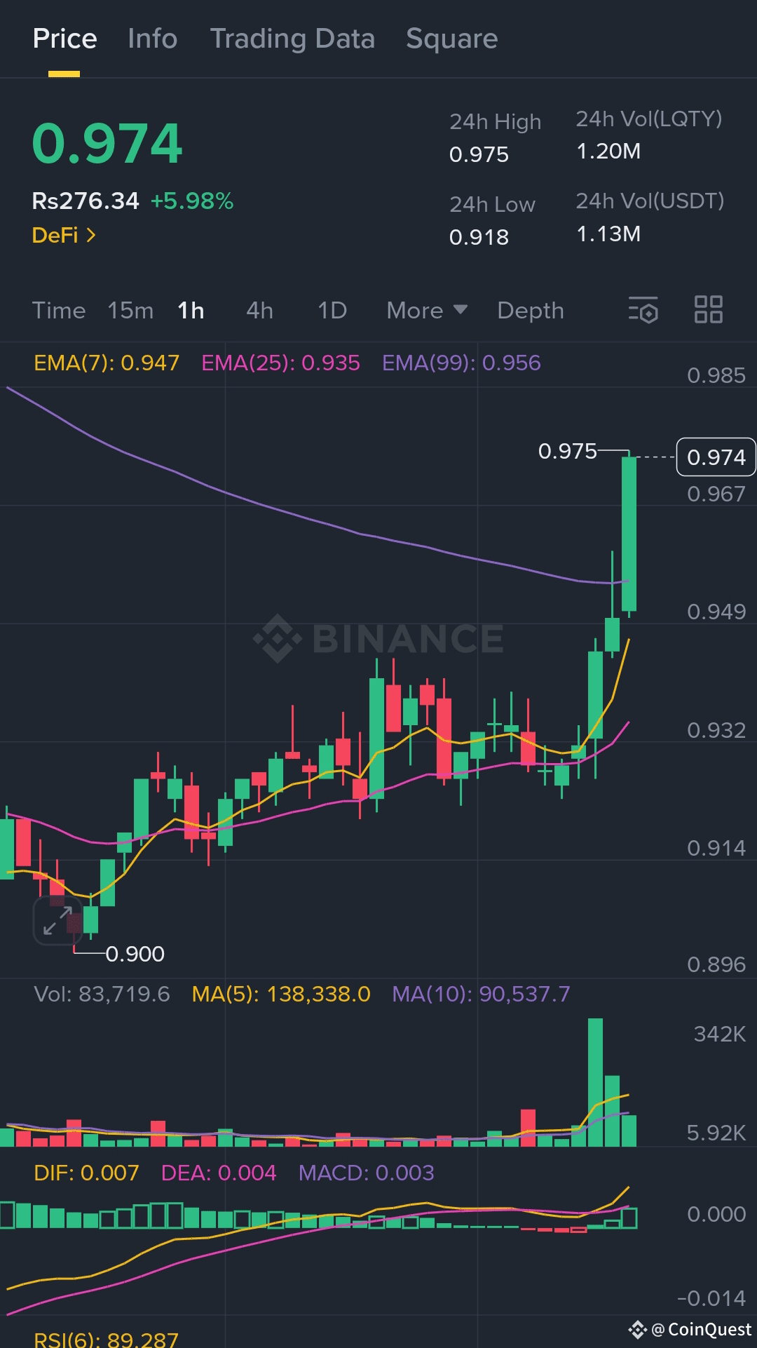 Coin: $LQTY Current Price: $0.970 (+4.91%) Timeframe: 1H S | CoinQuest on Binance Square