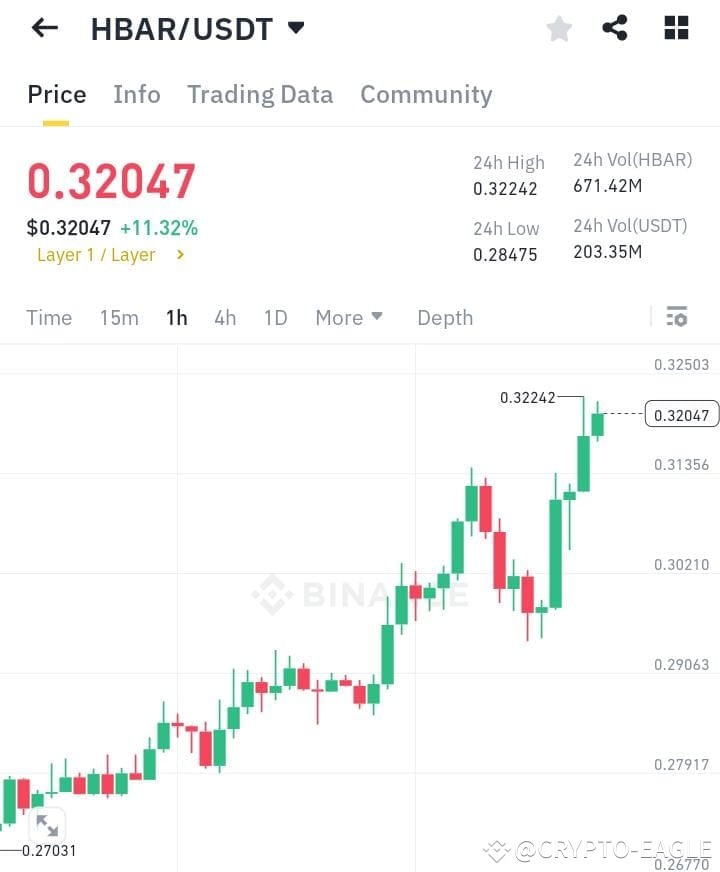 $HBAR 🦅 💹 HBAR/USDT: Bullish Momentum with Strong Upside | CRYPTO-EAGLE on Binance Square