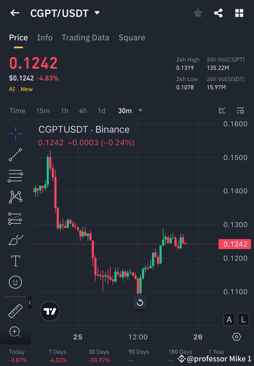 $CGPT /USDT – Perfect Short Trade! 💯🔥 $CGPT has faced a s | Professor Mike Official on Binance ...