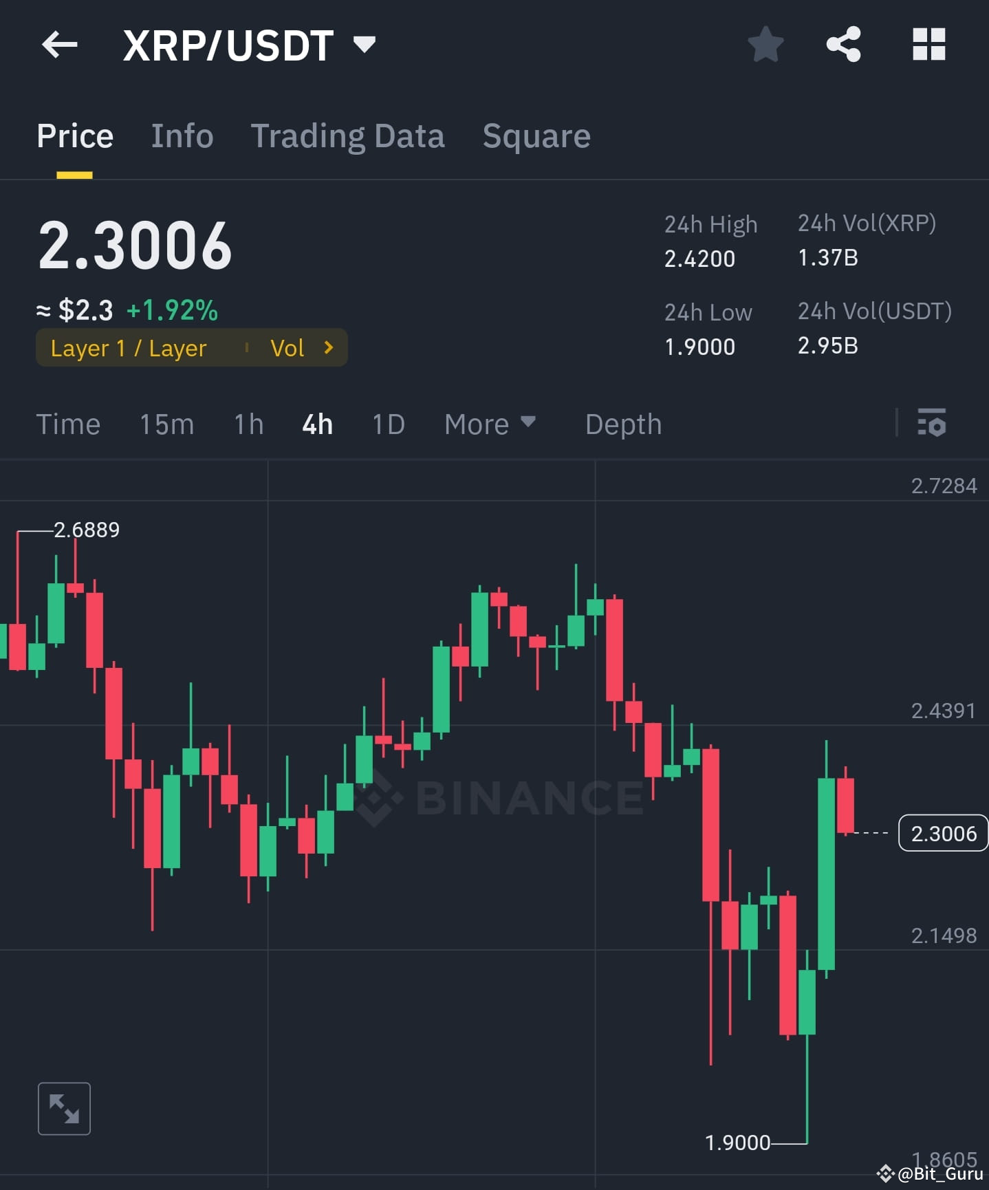 $XRP ALERT: Key Levels Forming – Get Ready for Action! 🔥🟢 | Bit_Guru on Binance Square