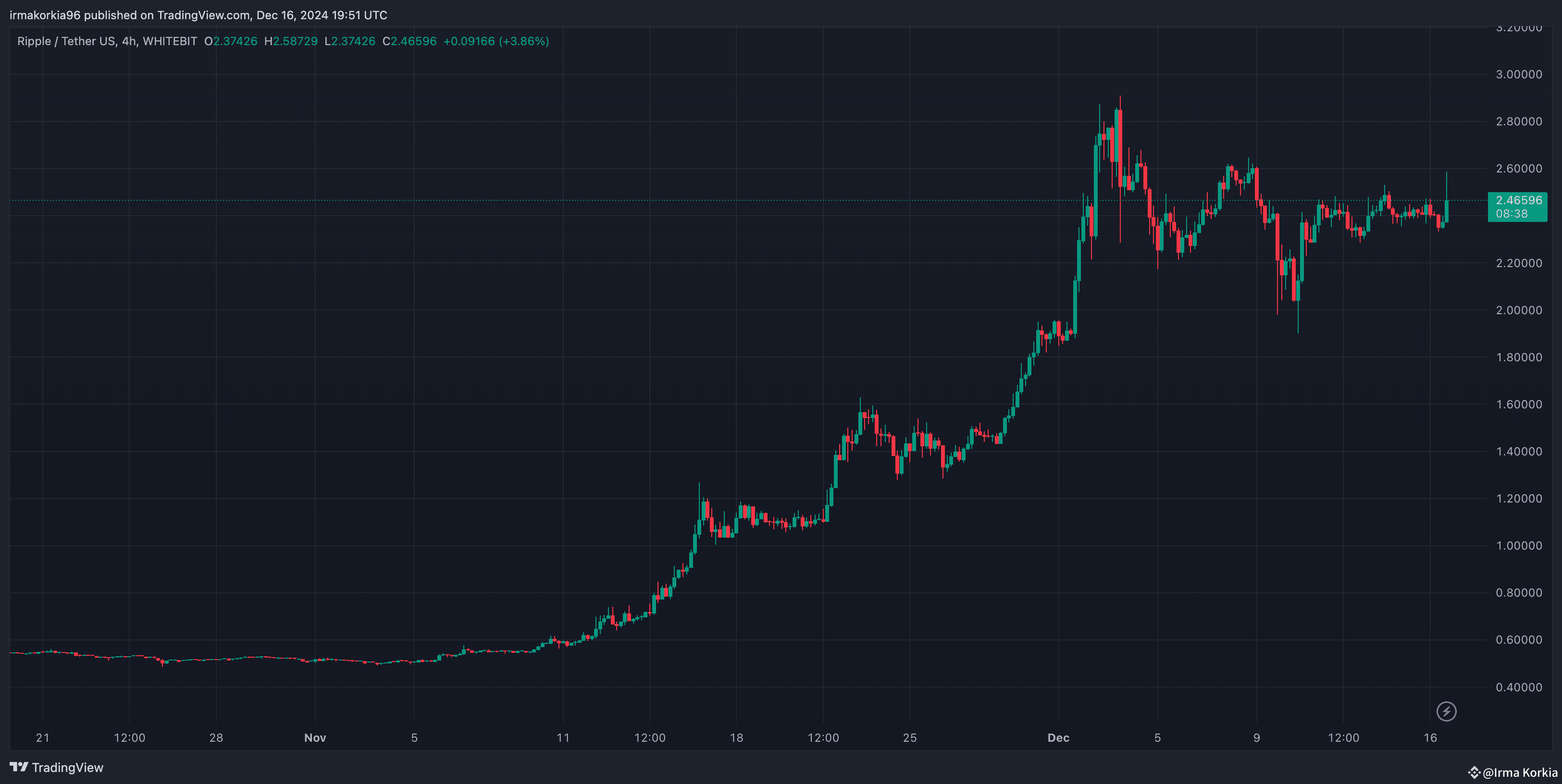 🐋 XRP Whale Moves Hint at Supply Squeeze: Is $4 Next? 🚀 | Irma Korkia on Binance Square