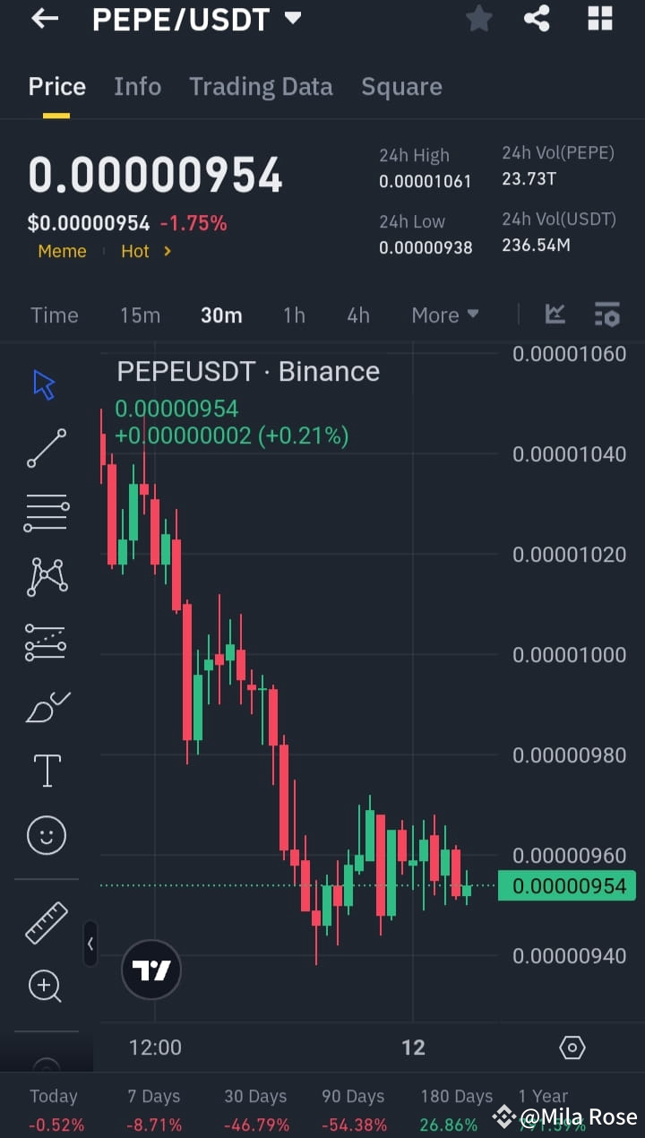$PEPE /USDT Recovery Update Confirm 💯 Don't Miss Out Buy | Mila Rose on Binance Square