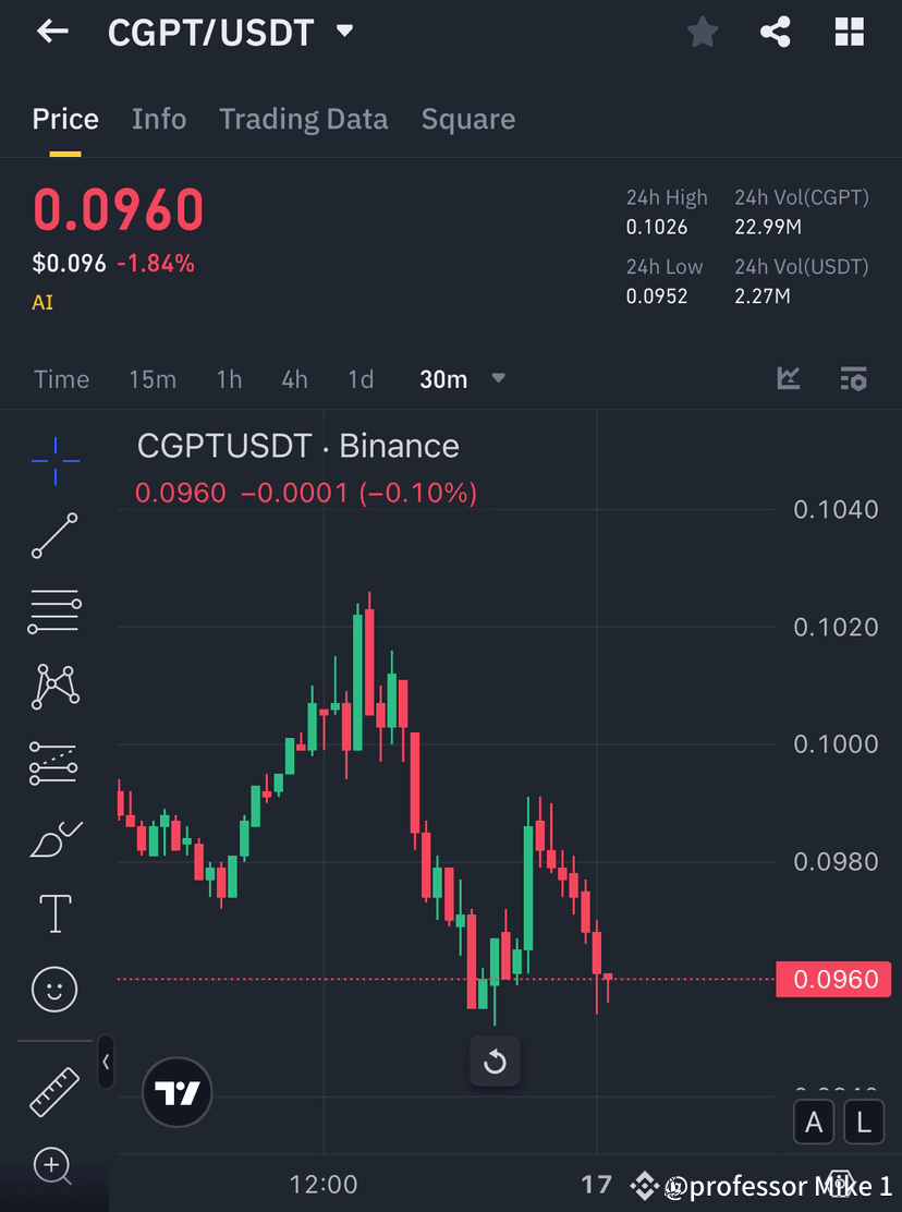 $CGPT /USDT – Short Trade Alert! 💯🔥 $CGPT is currently tr | Professor Mike Official on Binance ...
