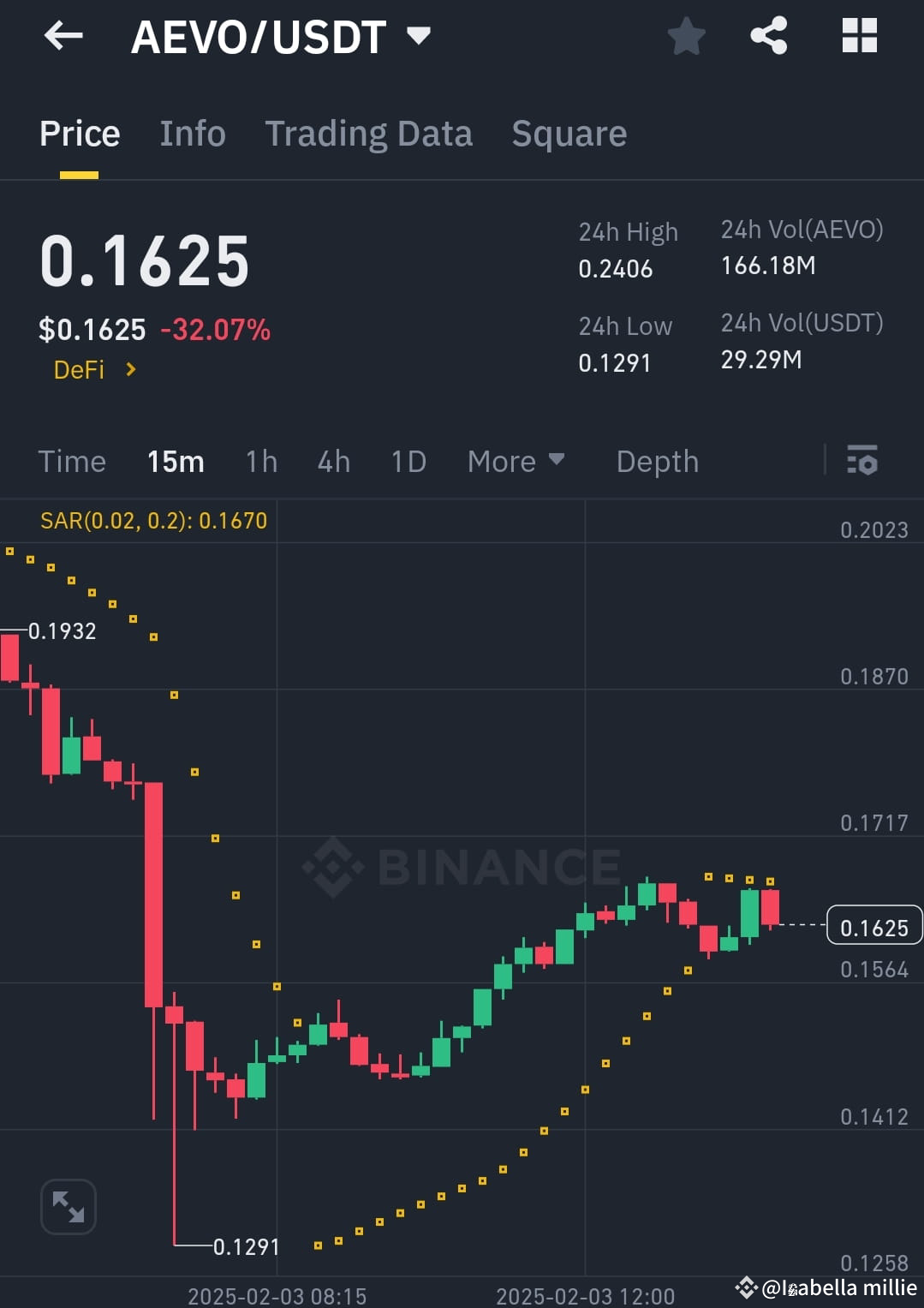 $AEVO /USDT - Rebound Weakening, Bearish Setup in Play! E | C Queen on Binance Square