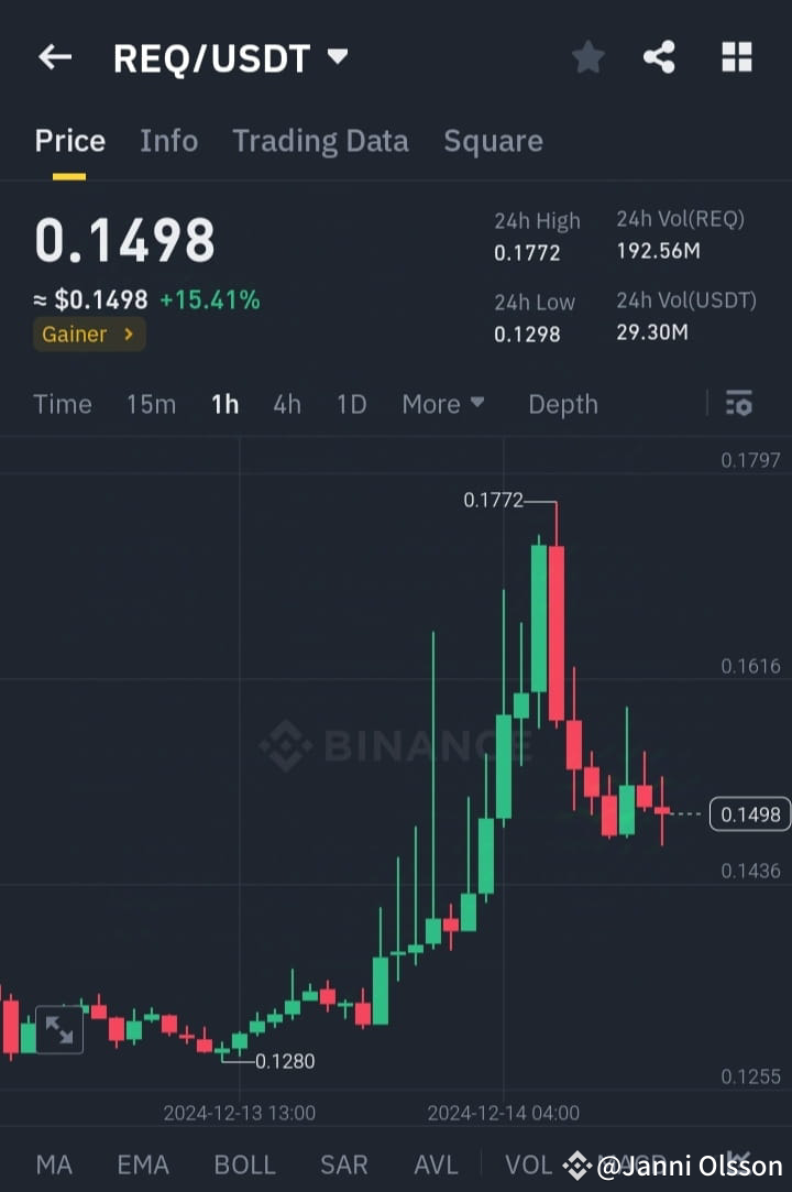 🚨$REQ REQ/USDT – Momentum Surges with a +15.41% Gain! 🚨 | Janni Olsson ...