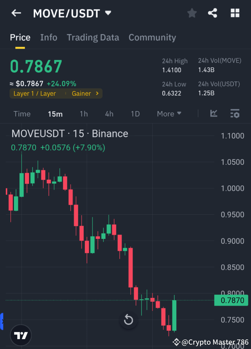 $MOVE 📊 MOVE/USDT Technical Analysis – Testing Crucial Le | Crypto ...