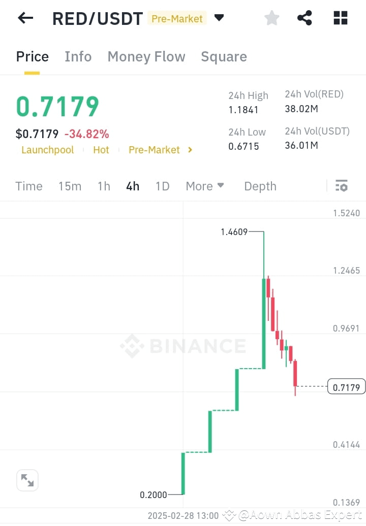 Super cent 💯 $RED /USDT Analysis – Oversold or More Pain A | Aown Abbas Expert on Binance Square