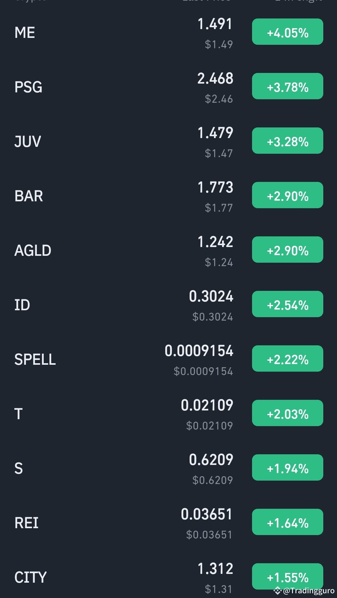 Trade signals $ME /USDT 🟢 Entry: 1.47 🎯 Take Profit: 1 | Tradingguro on Binance Square
