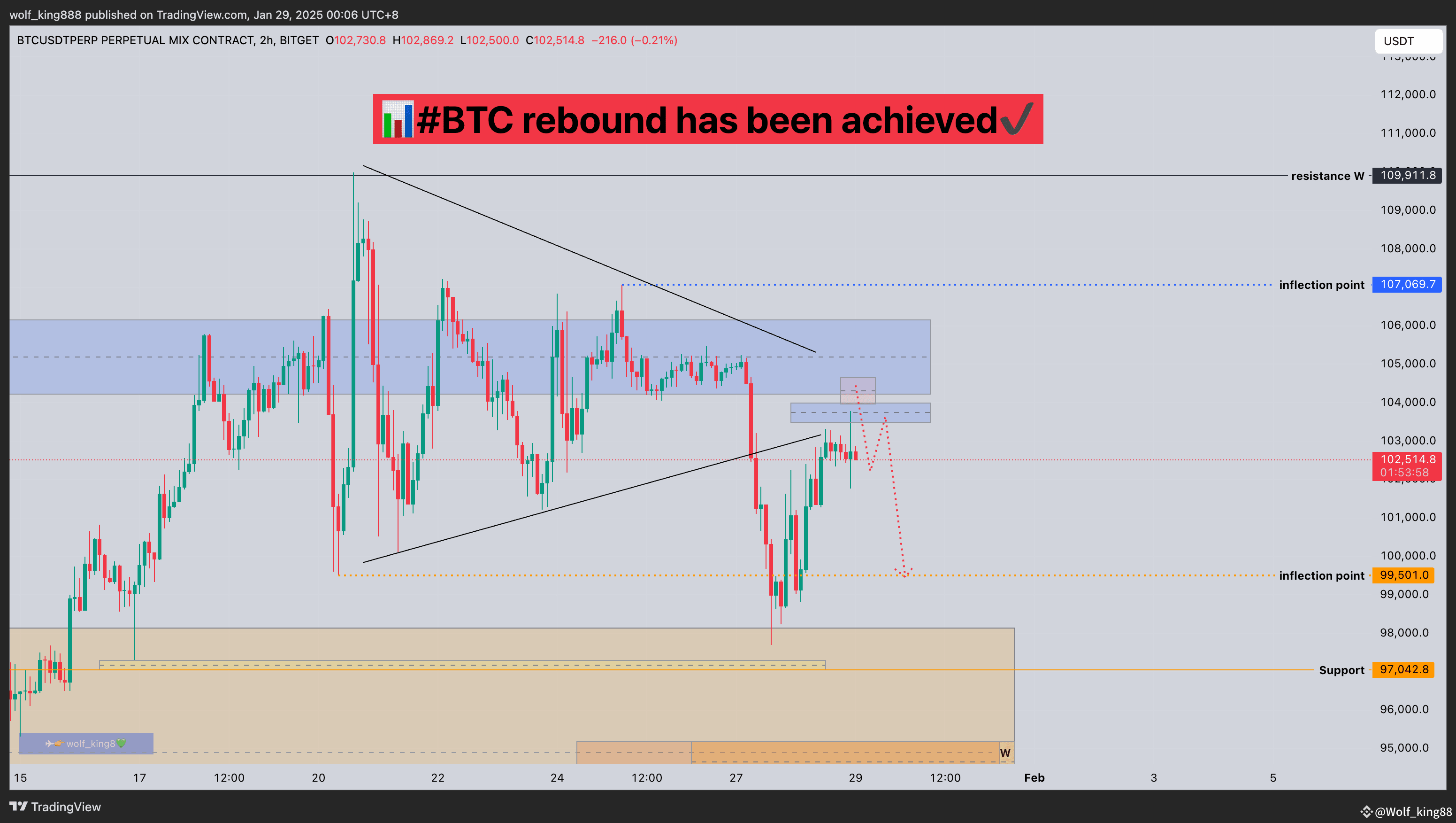 📊#BTC rebound has been achieved ️ 🧠From the perspective | Wolf_king88 on Binance Square
