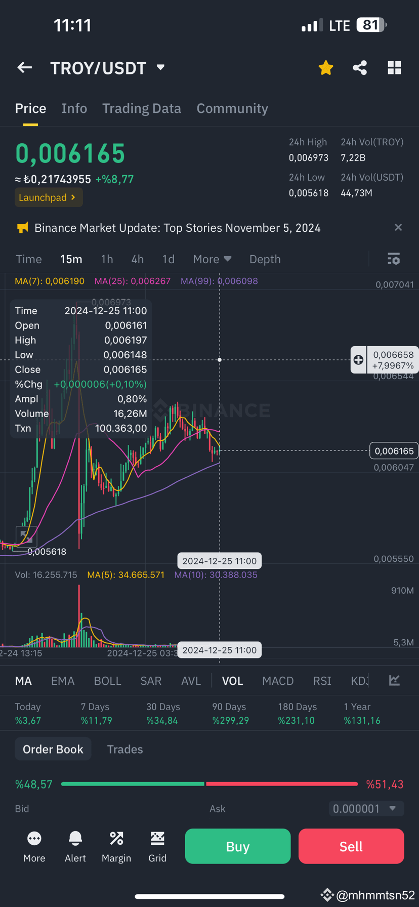 $TROY #TROY will try again after the decline. This is not | mhmmtsn52 on Binance Square
