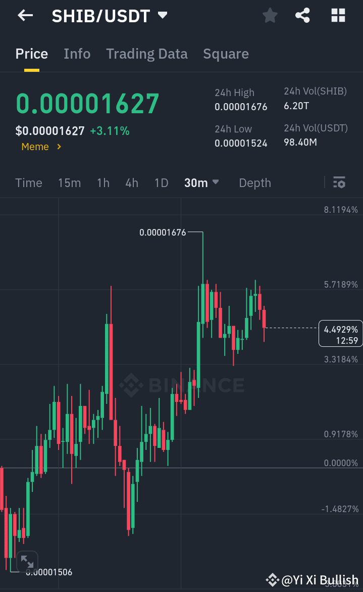 🚀 $SHIB /USDT Technical Analysis & Trade Signal: Bullish Br | Yi Xi Bullish on Binance Square
