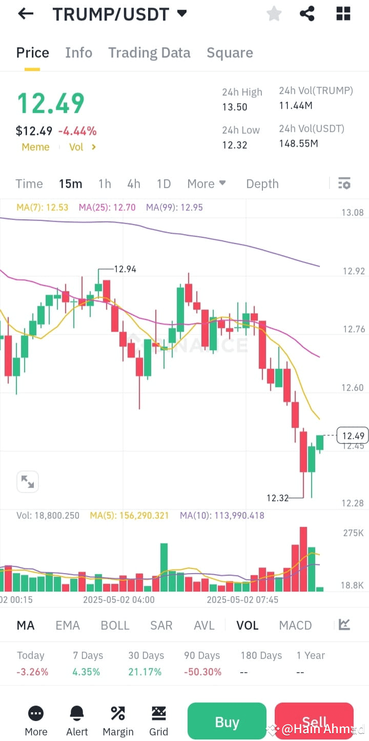 $TRUMP Short Liquidation: $19.921K at $12.45054 The recent | Hain Ahmad ...
