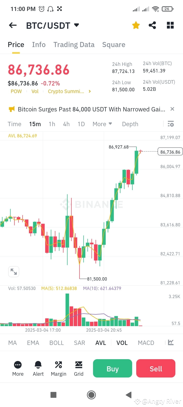 $BTC Bitcoin still struggling even after President Trump's | Angry ...