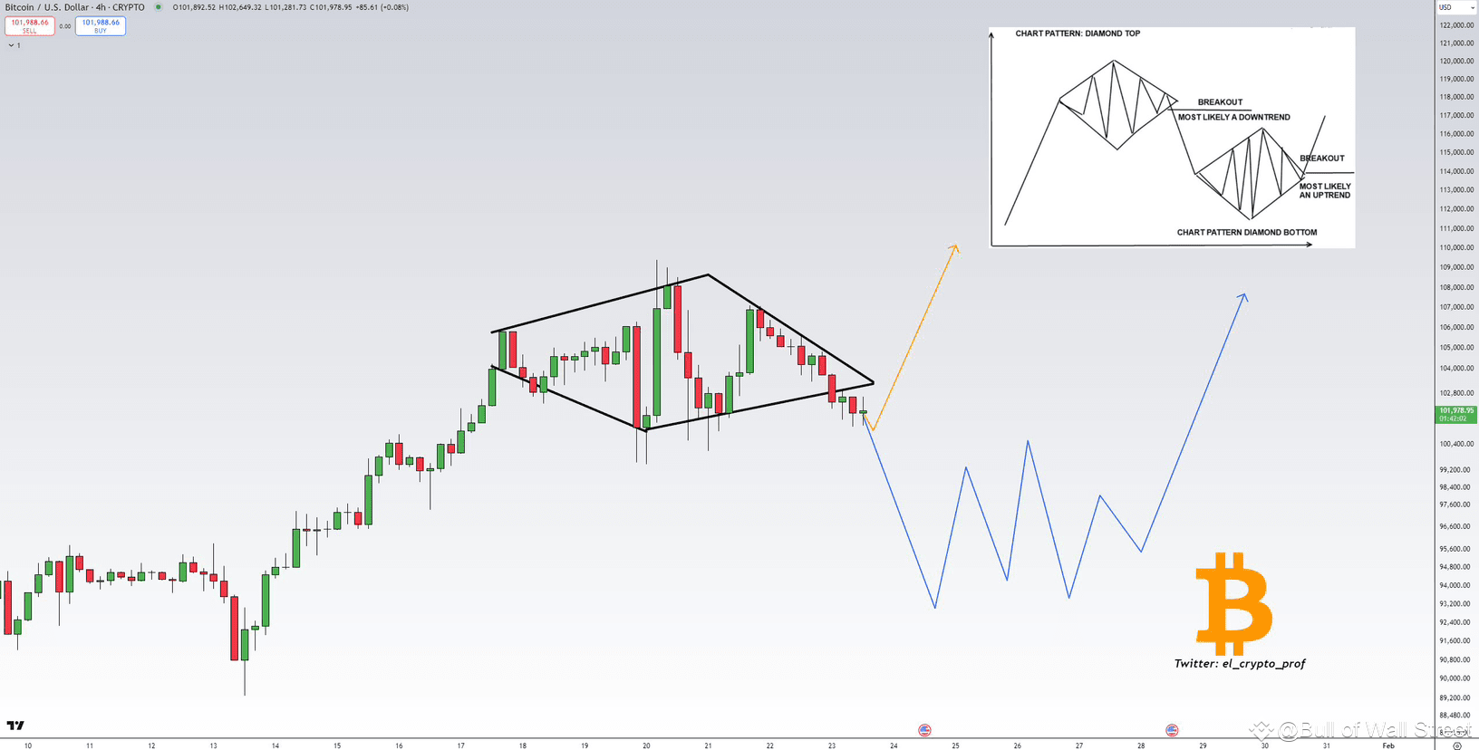 #Bitcoin Briefly summarised: $BTC is in a diamond top pat | Bull of ...