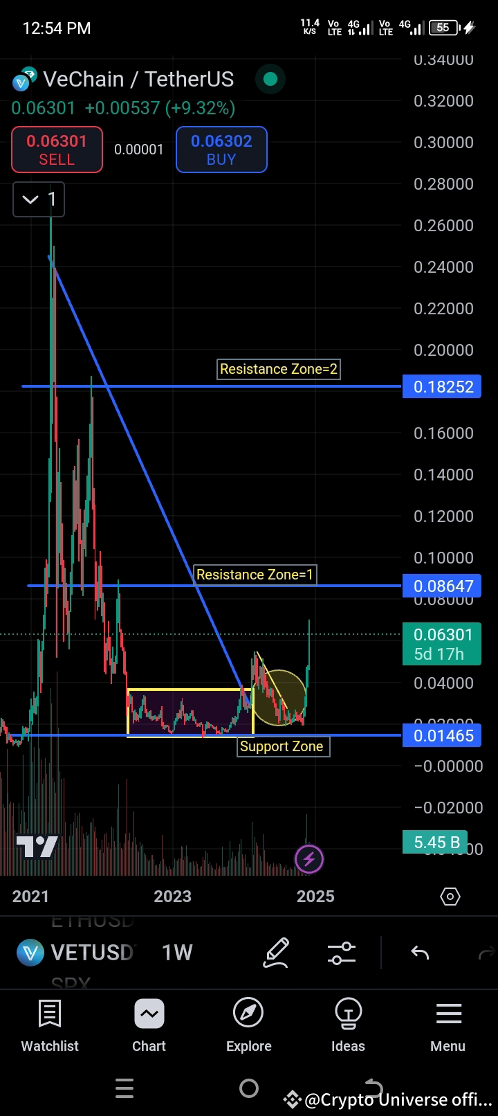 🚀 VET/USDT Hits First Target! What’s Next? 🎯 VeChain (VET | Crypto Universe official on Binance ...