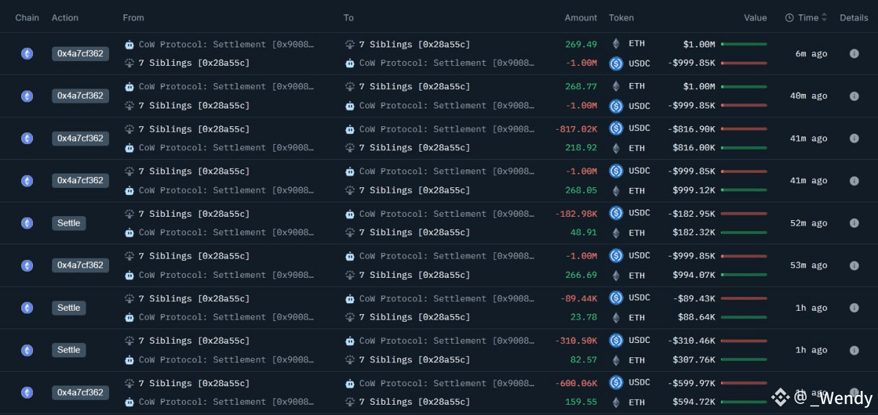 $ETH The mysterious whale — known as “7 Siblings” — has just | Wendyy_ on Binance Square