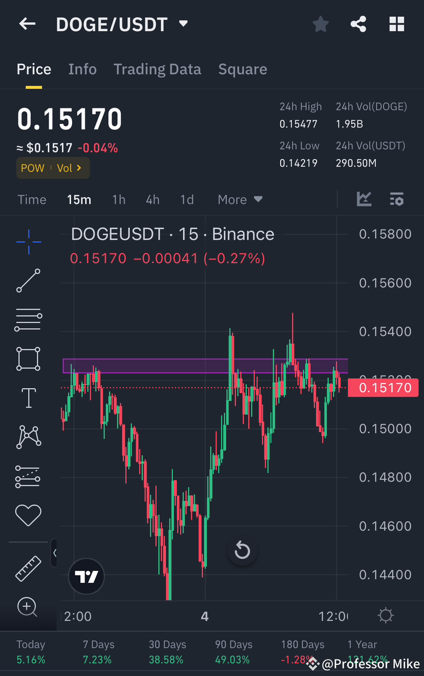 🚨 $DOGE Market Update 🚨 The $DOGE /USDT pair is hovering | Professor Mike on Binance Square