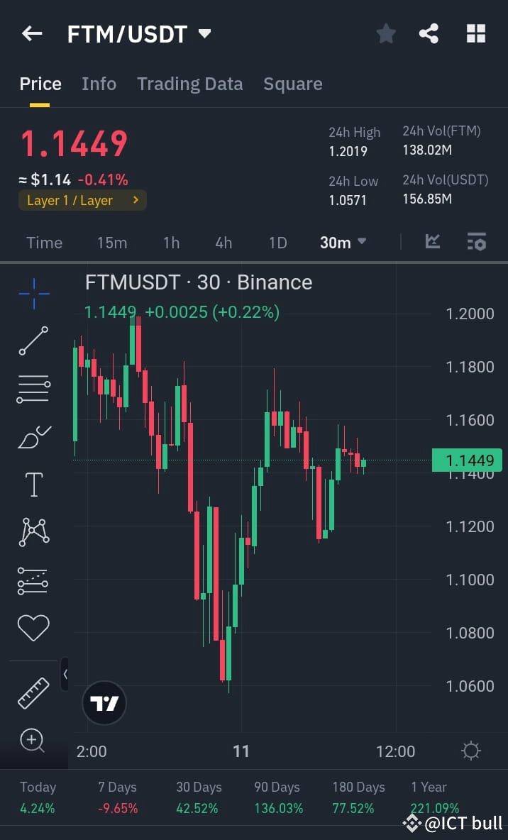🚨 $FTM /USDT TECHNICAL ANALYSIS – POTENTIAL BREAKOUT LOOMIN | ICT bull on Binance Square