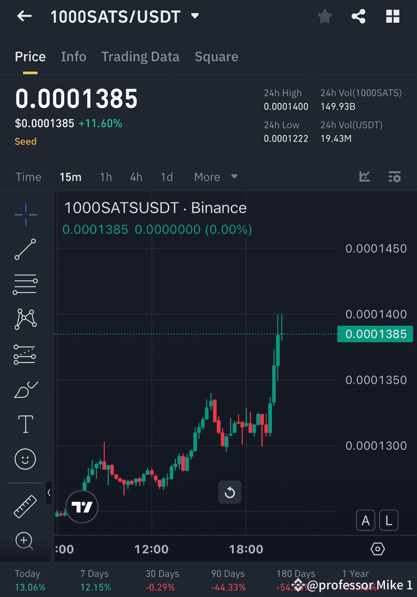 $1000SATS /USDT – Bullish Surge Continues!🔥💯 $1000SATS is | professor Mike 1 on Binance Square