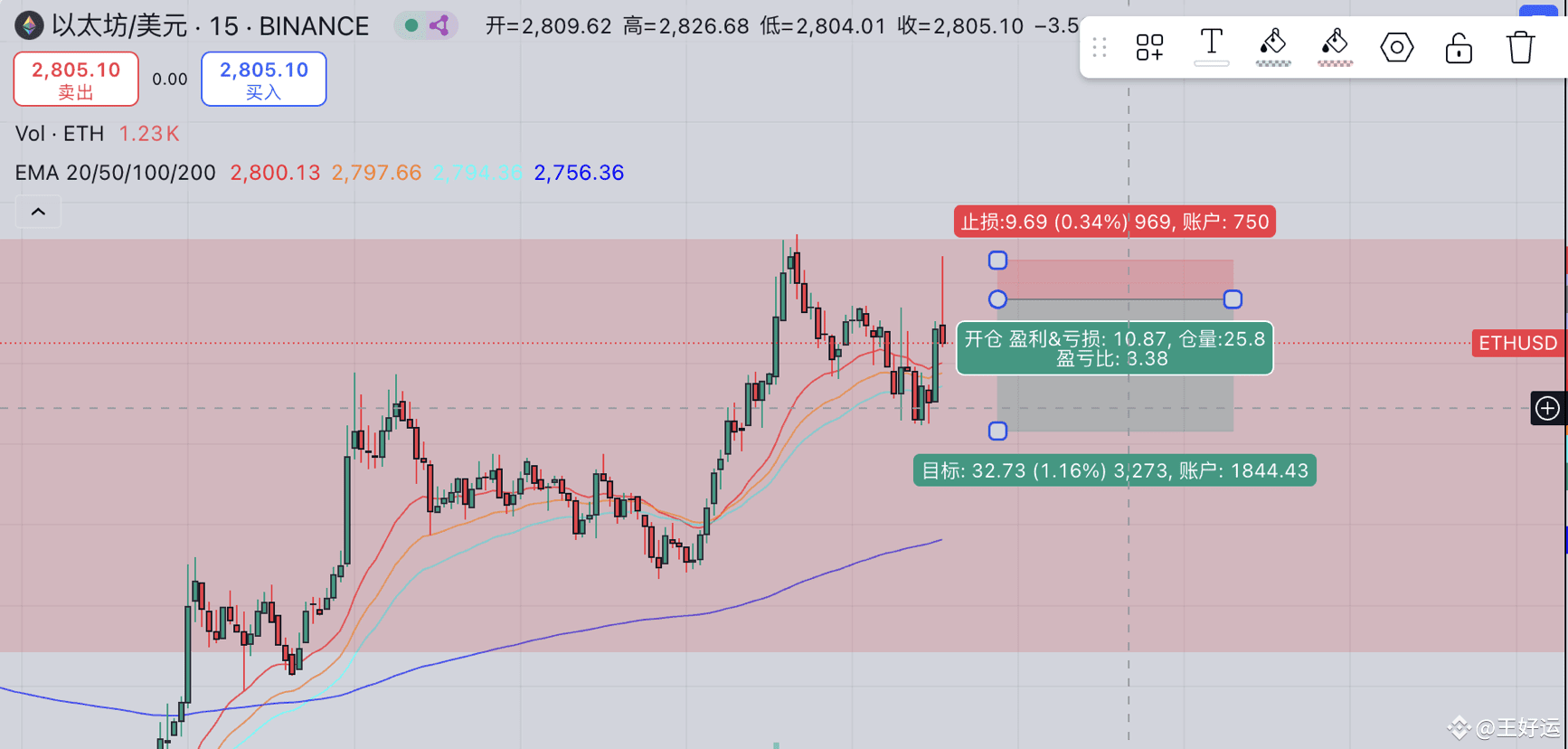 Pick up money market, enter at 2816, stop loss at 2825, bold | 王好运 on Binance Square