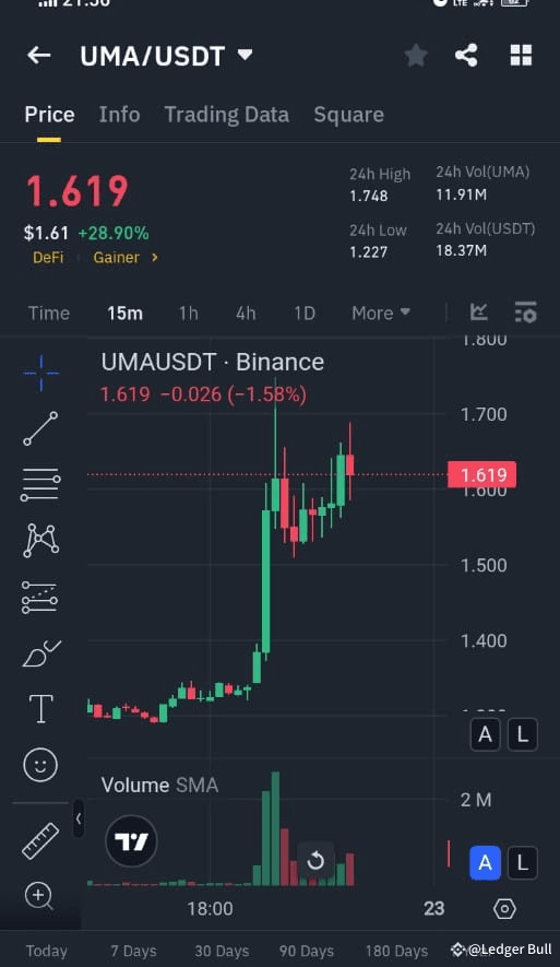 $UMA /USDT Long Setup 🚀 Entry: $1.65 Target 1: $1.80 Targ | Ledger Bull ...
