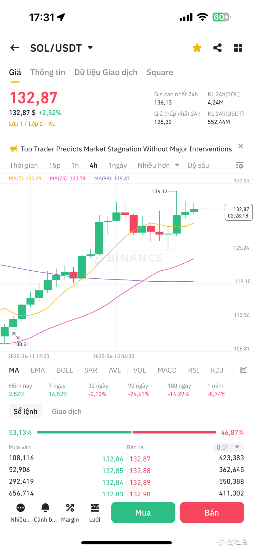 $SOL candles at 4h like this do not evaporate, looking in t | 杜总 on Binance Square