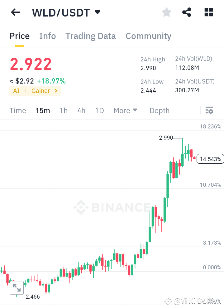 $WLD /USDT Technical Analysis 🚀 WLD/USDT has been showin | Yi Xi Bullish on Binance Square