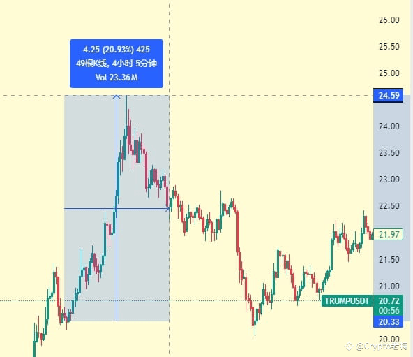 $TRUMP Last night, Trumpcoin had another rally, with the hi | Crypto老特 ...