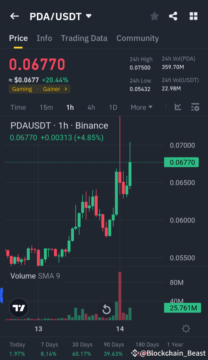 $PDA $PDA 🚀 PDA/USDT Price Analysis - Cu | Alpha Crypto 786 on Binance Square