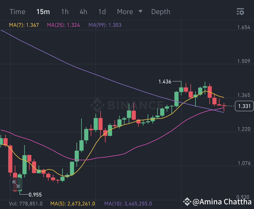 $RUNE is trading at $1.331, reflecting a significant 25.60% | Amina Chattha on Binance Square