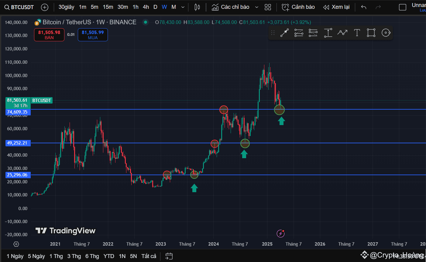 $BTC support test $74k and bounce back – is history repeati | Crypto ...