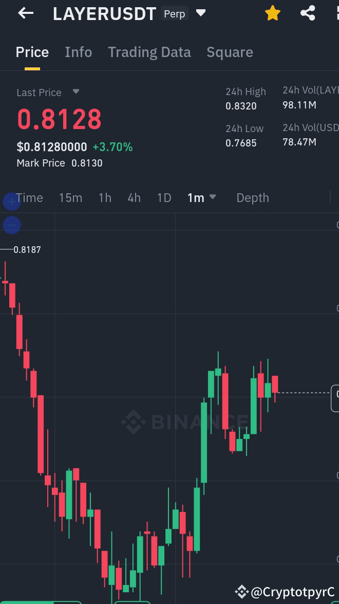 #CryptoMarketWatch 🚀 $LAYER shines Bright Amid Crypto Down | Crypt0tpyrC on Binance Square