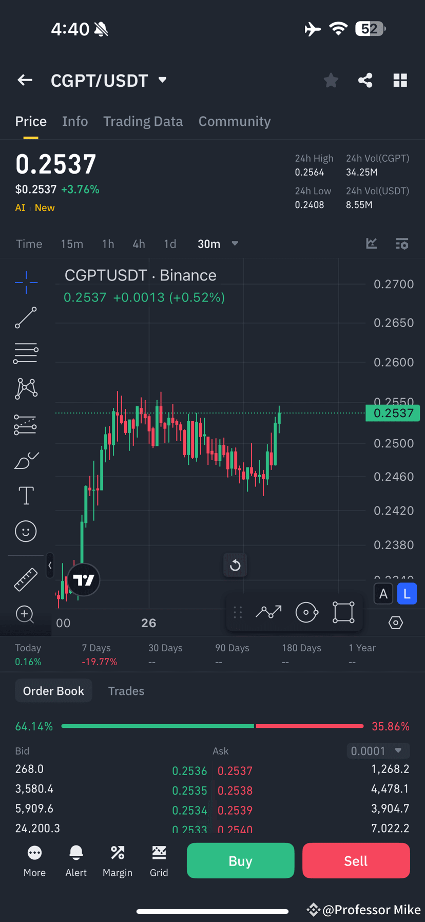Bull Run Confirmed on $CGPT /USDT!💯🔥 $CGPT /USDT is exhib | Professor Mike on Binance Square