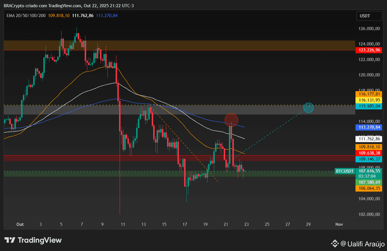 $BTC 22/10/2025 Hicimos un buen intento para recuperar los | Ualifi ...