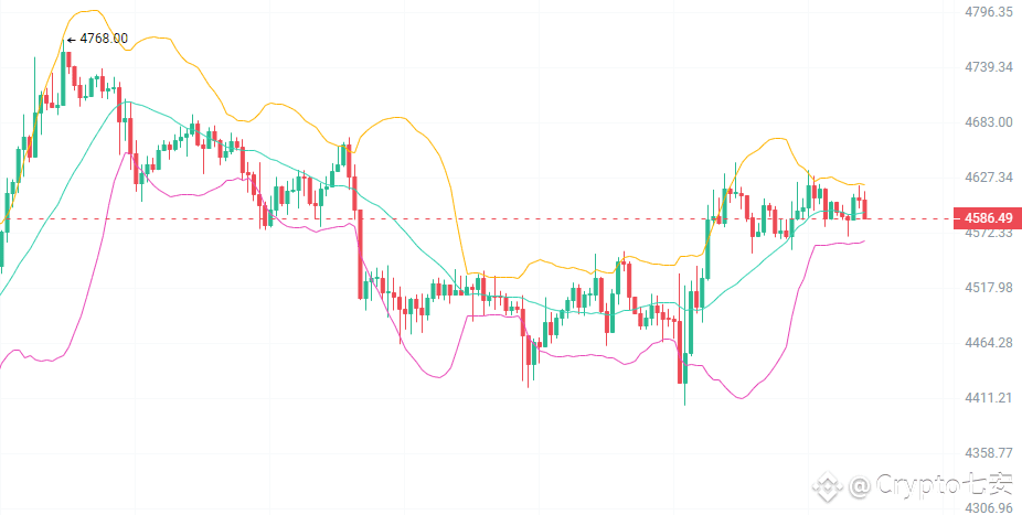 Let's take another look at today's ETH trend. Since the inte | Crypto七安 ...