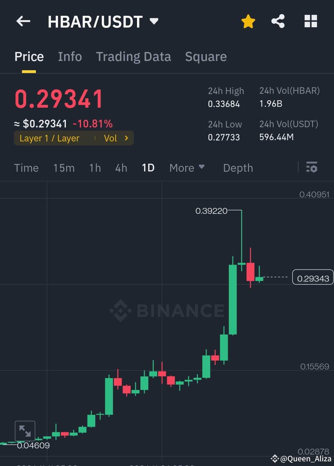 $HBAR $HBAR HBAR/USD Analysis: Eyei | Bullish Buster on Binance Square