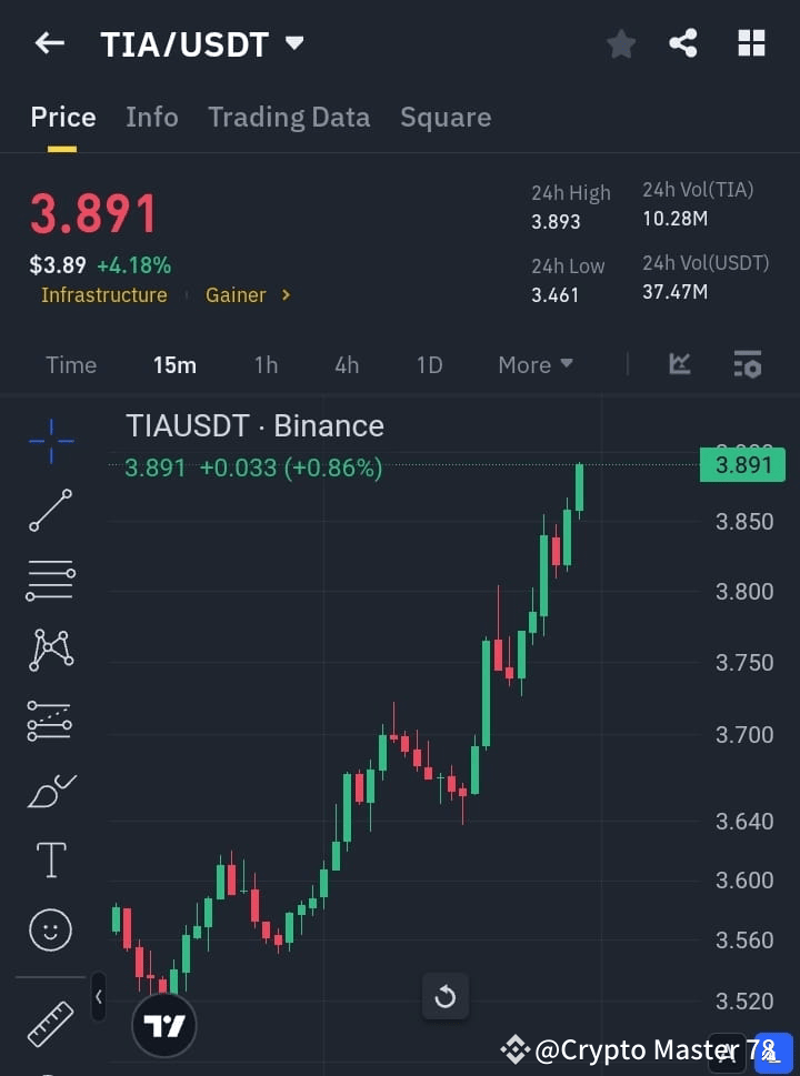 🚀 $TIA /USDT – Bulls Taking Control! 🔥 📌 Current Price: | Crypto Master 786 on Binance Square