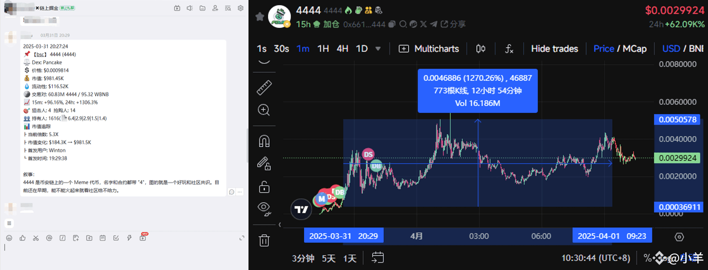 【Club Target Review: 4444】 "4444" is a Meme token on the Bi | 小羊 on ...